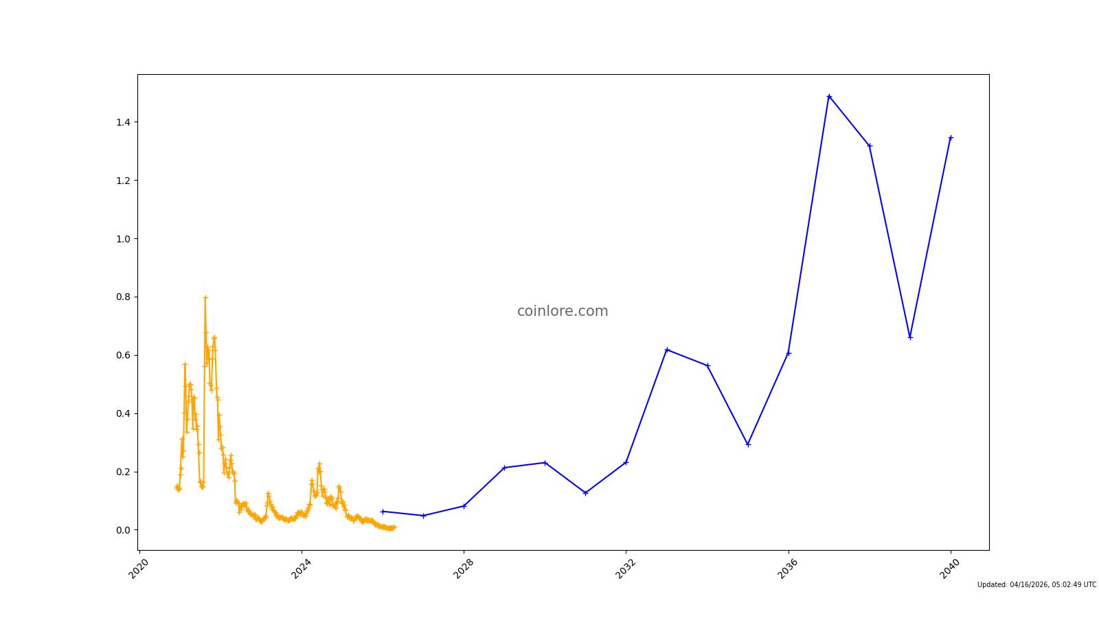 TrueFi долгосрочные прогноз курса