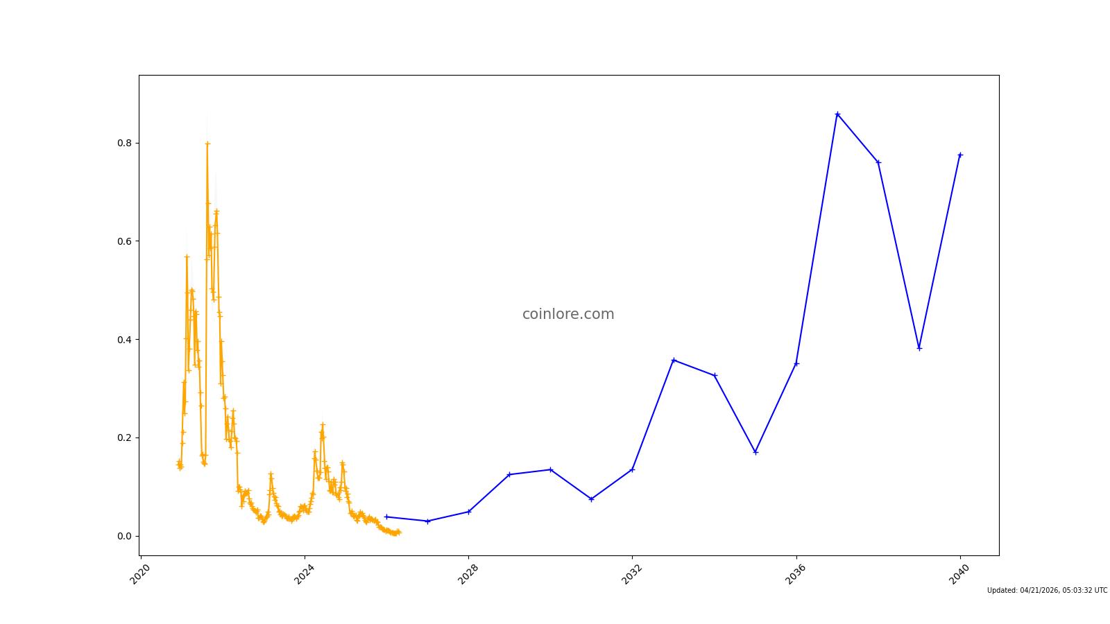 TrueFi долгосрочные прогноз курса