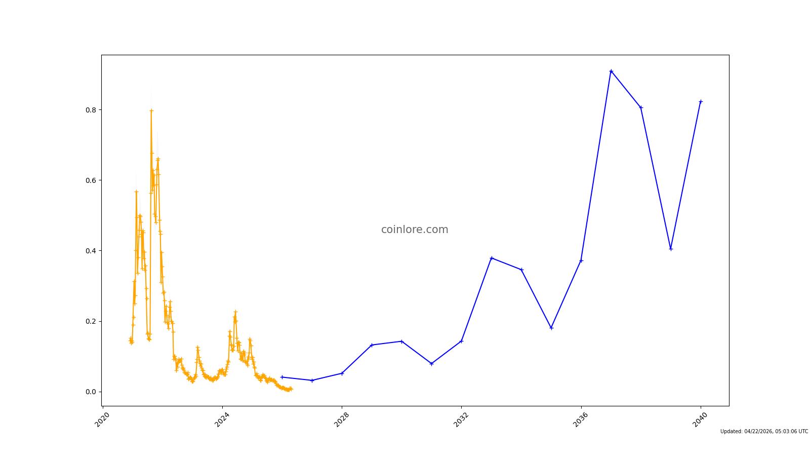 Predicción del precio de TrueFi a largo plazo
