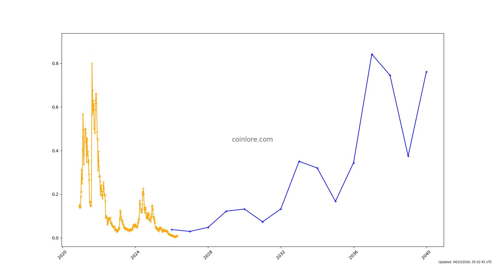 TrueFi долгосрочные прогноз курса
