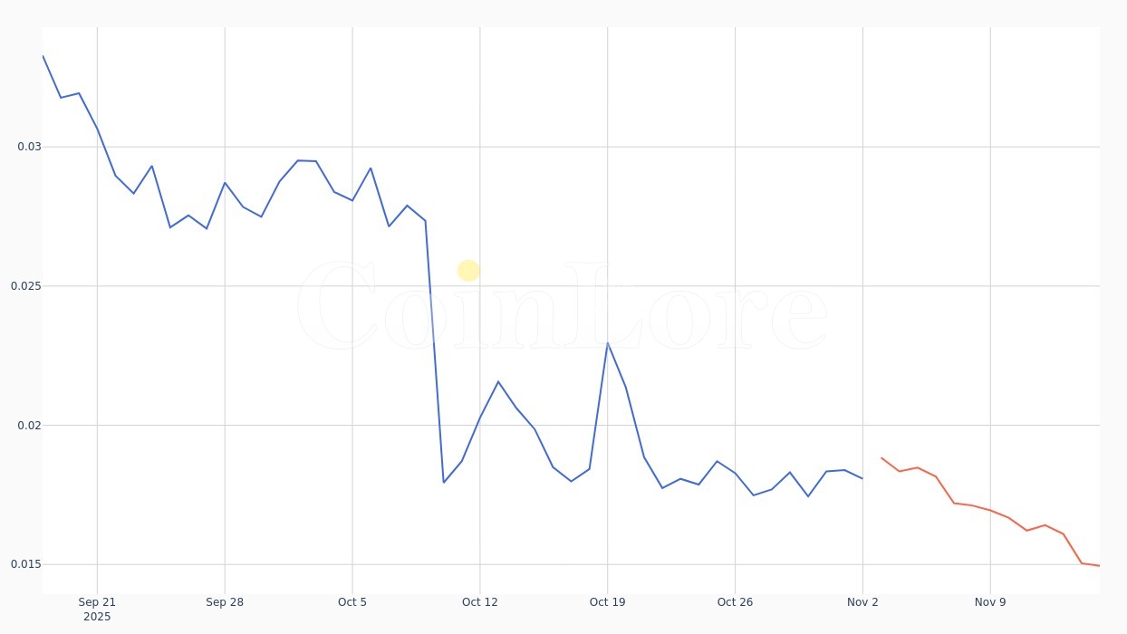 TrueFi kısa vadeli fiyat tahmini