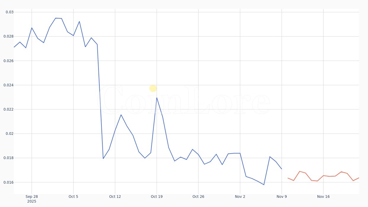 Predicción del precio a corto plazo de TrueFi
