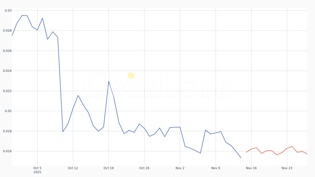 TrueFi краткосрочный прогноз курса