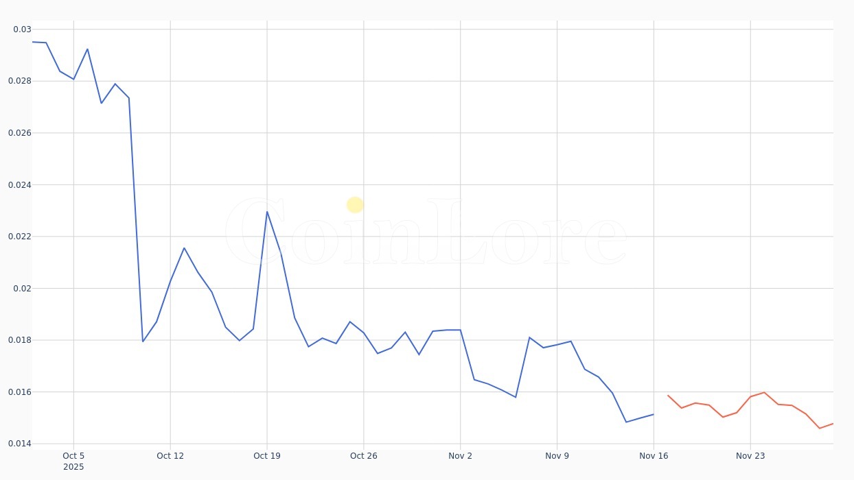 TrueFi short-term price prediction