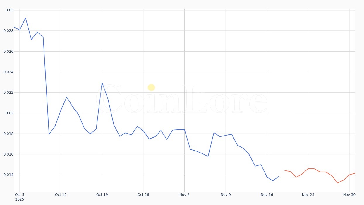 TrueFi short-term price prediction