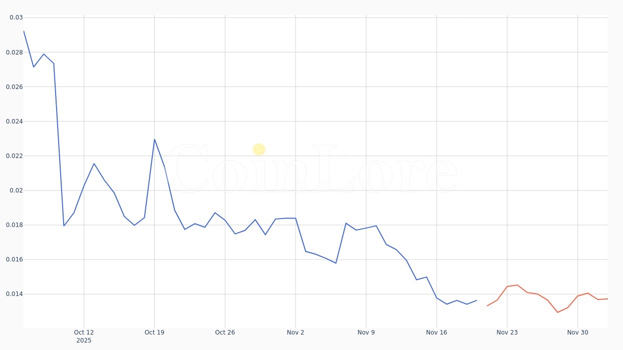 TrueFi short-term price prediction