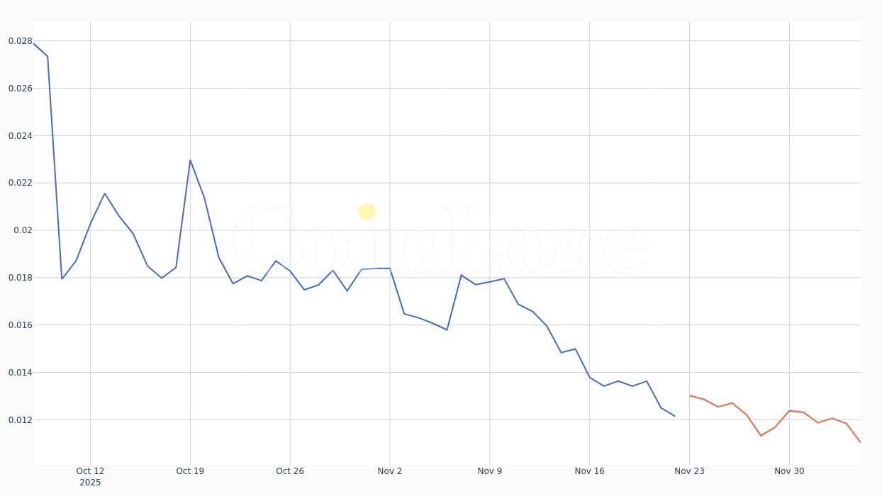 TrueFi краткосрочный прогноз курса