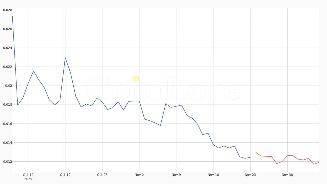 TrueFi short-term price prediction