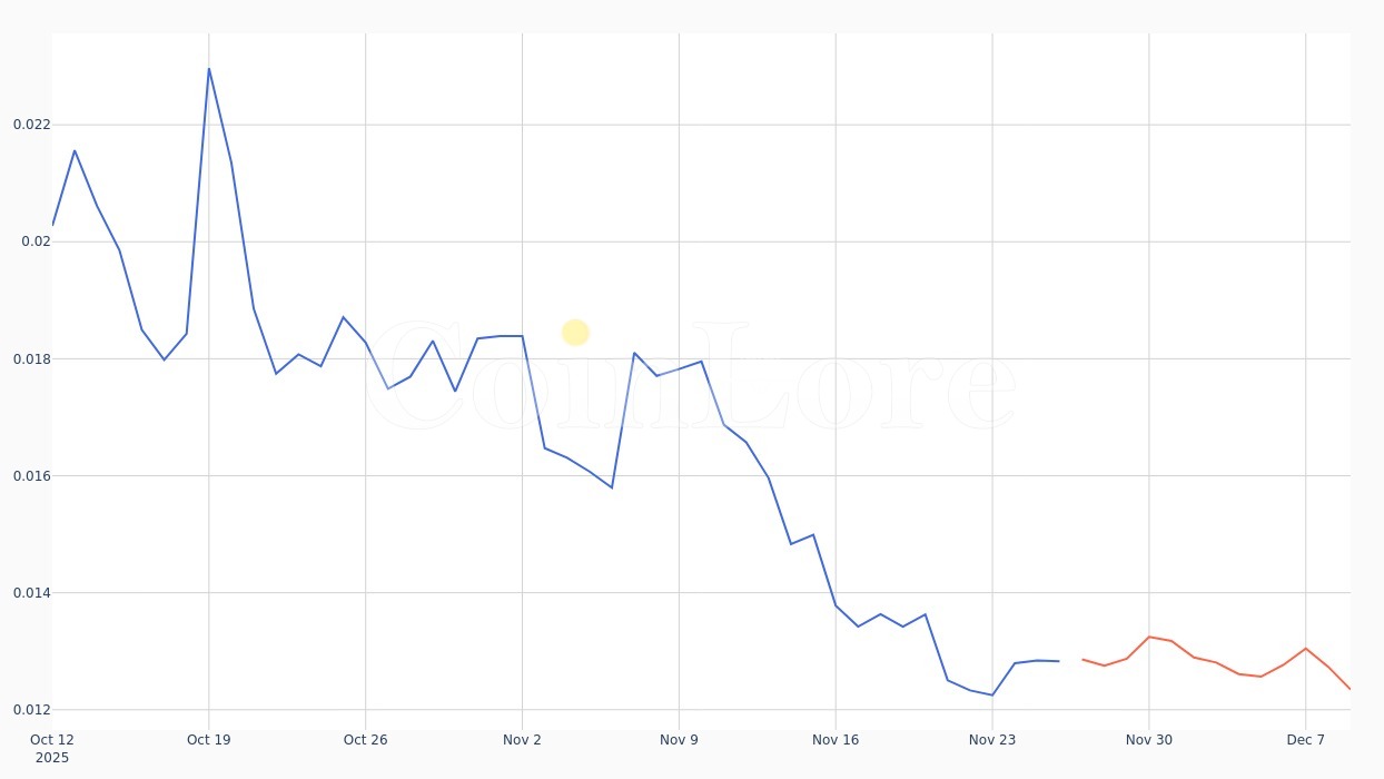 Predicción del precio a corto plazo de TrueFi