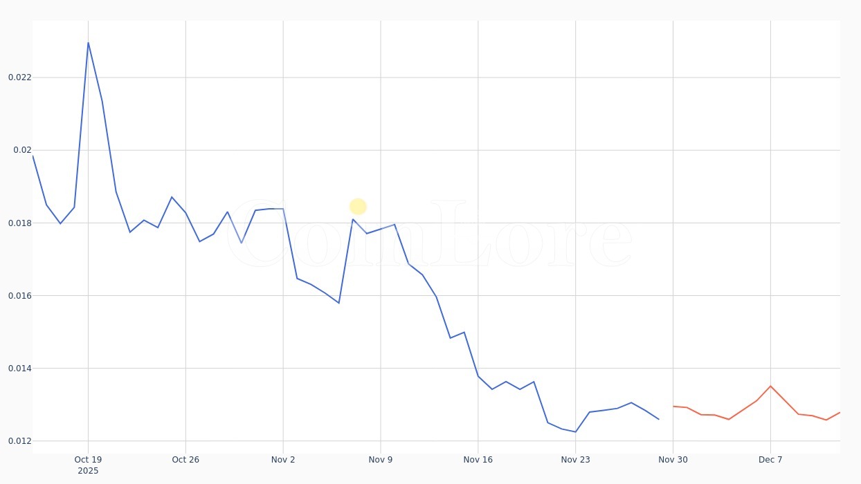TrueFi краткосрочный прогноз курса