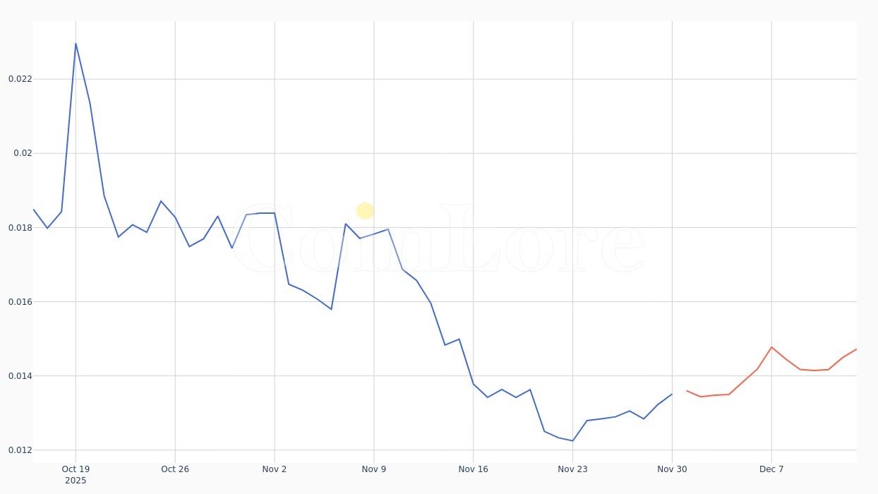 TrueFi short-term price prediction