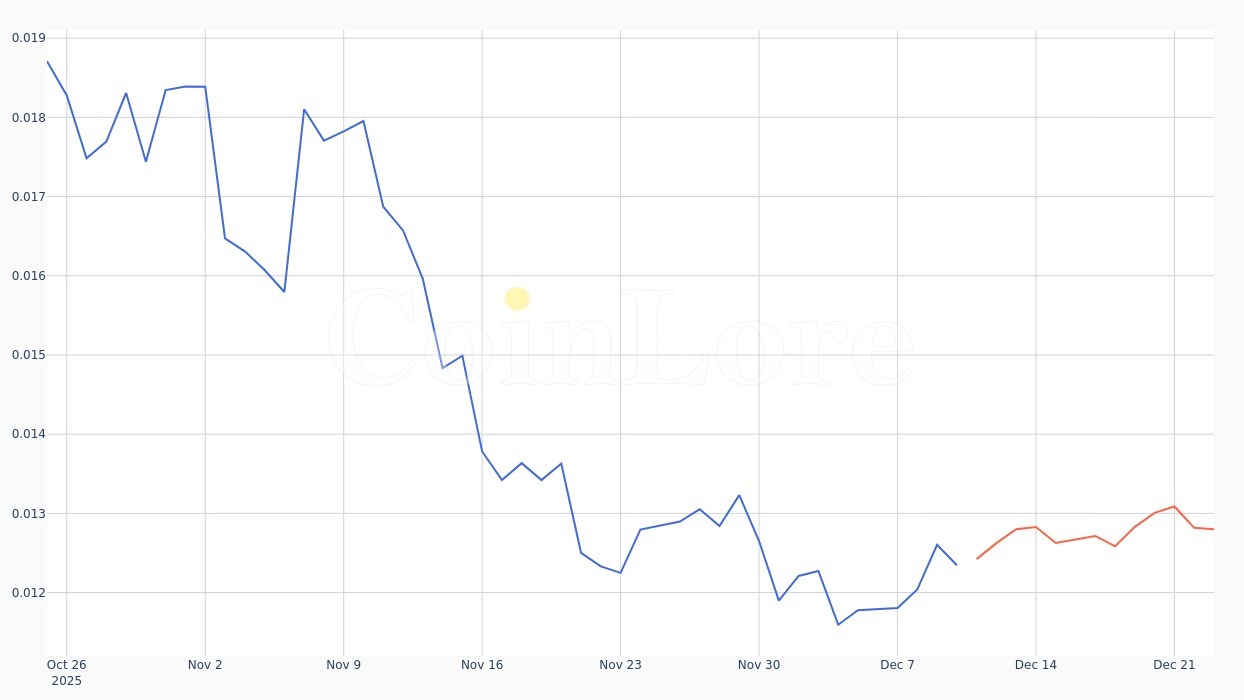 TrueFi kurzfristige Kurs prognose