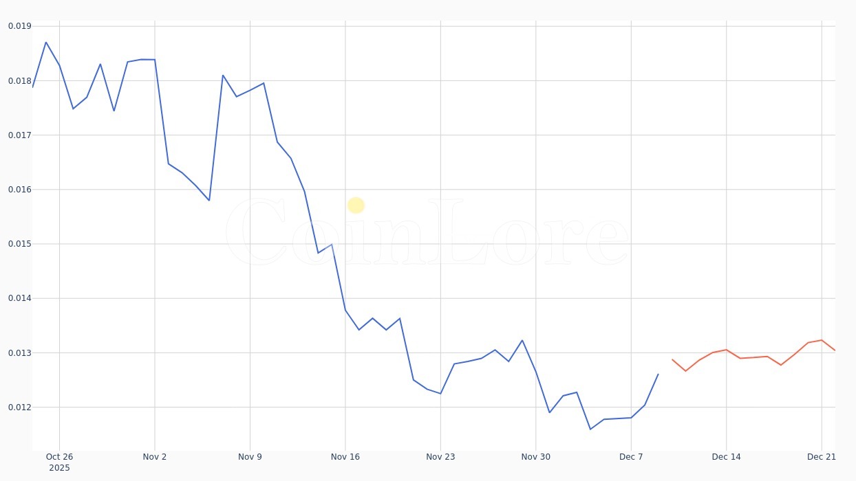 Predicción del precio a corto plazo de TrueFi