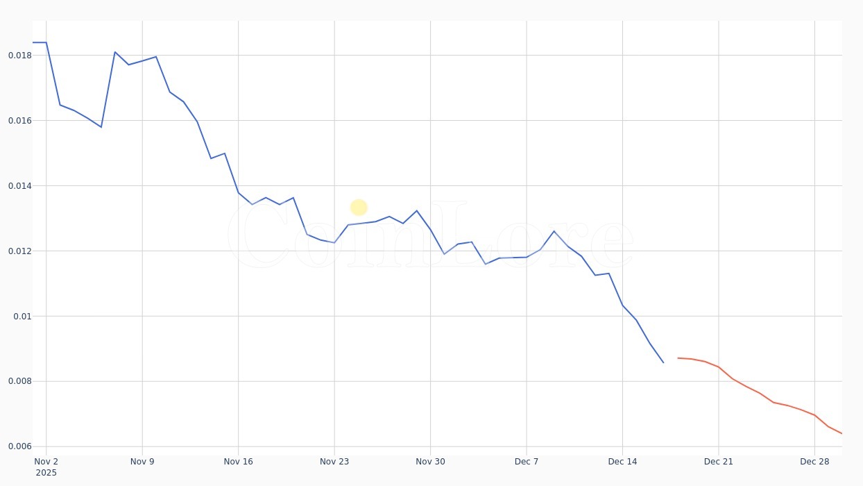 TrueFi kısa vadeli fiyat tahmini
