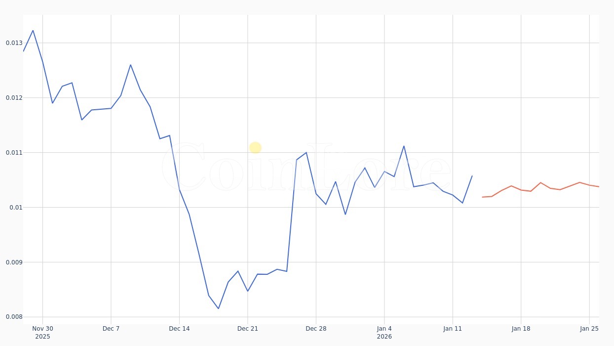 TrueFi краткосрочный прогноз курса