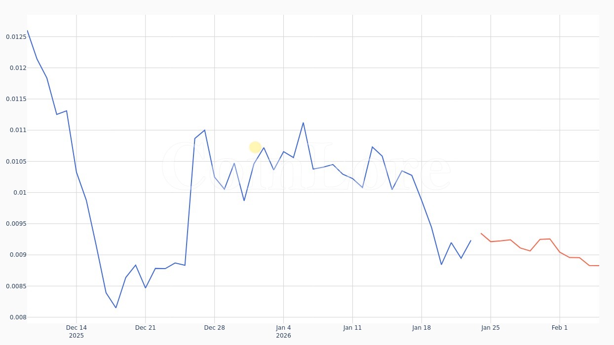 Predicción del precio a corto plazo de TrueFi