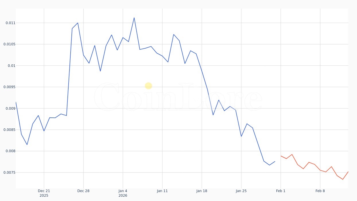 Predicción del precio a corto plazo de TrueFi