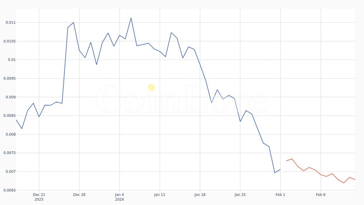 TrueFi kısa vadeli fiyat tahmini