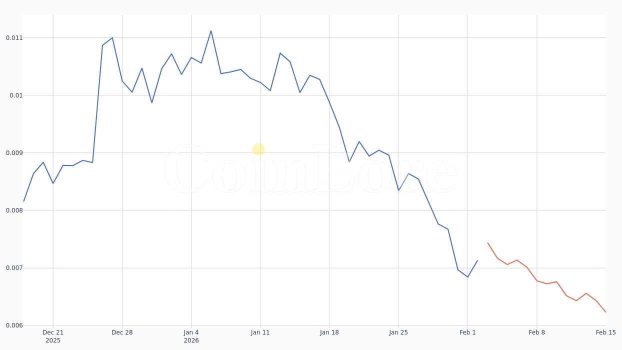 Predicción del precio a corto plazo de TrueFi