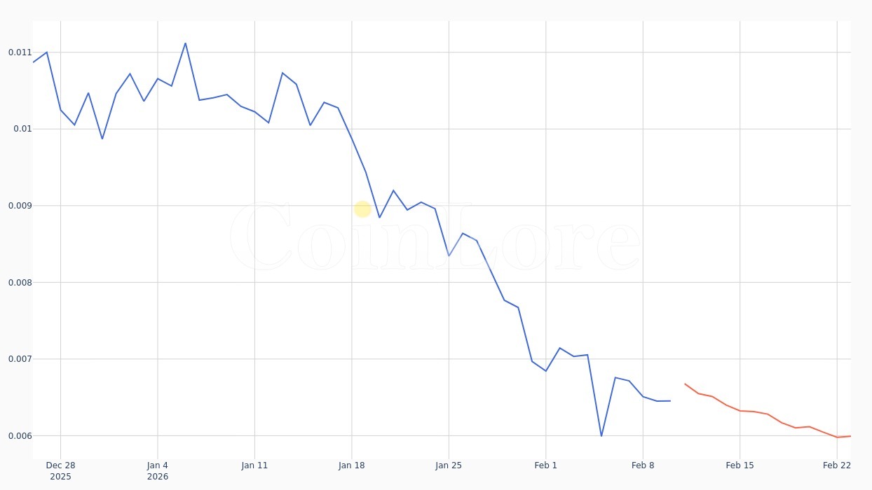 Predicción del precio a corto plazo de TrueFi