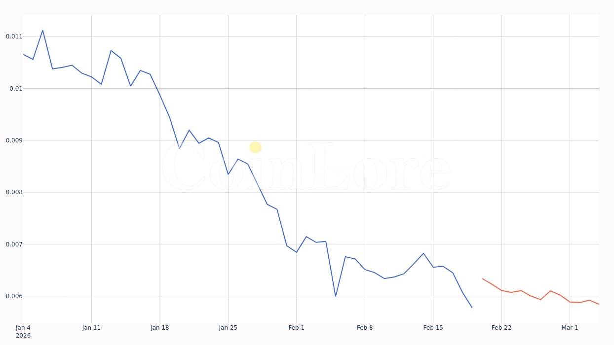 TrueFi краткосрочный прогноз курса