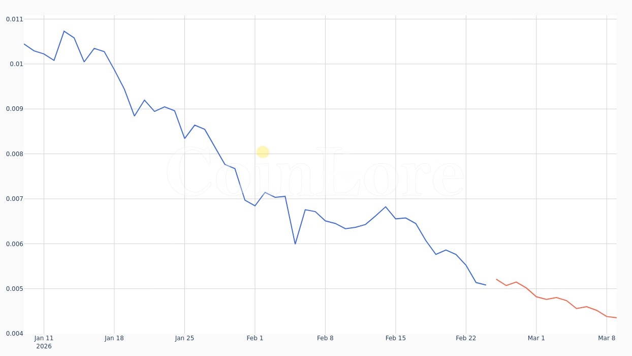 Predicción del precio a corto plazo de TrueFi