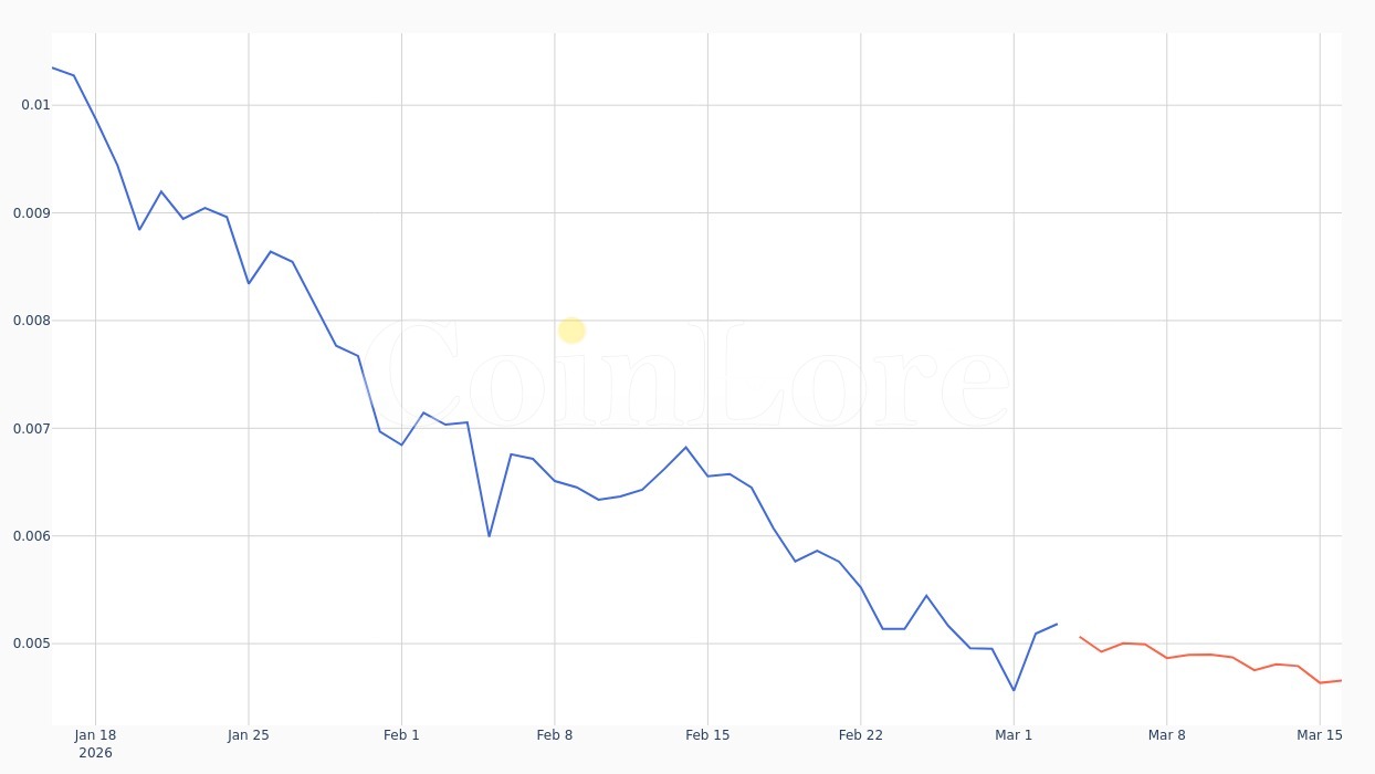 Predicción del precio a corto plazo de TrueFi