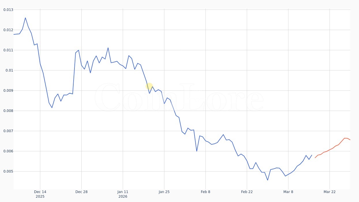 TrueFi краткосрочный прогноз курса
