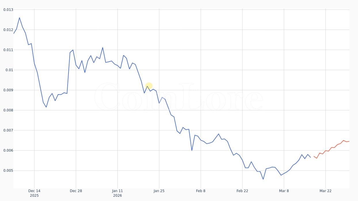 Predicción del precio a corto plazo de TrueFi