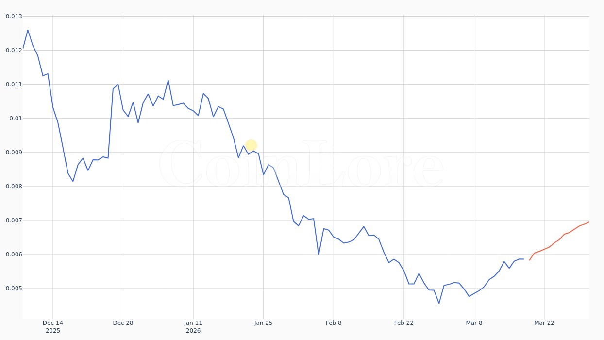TrueFi kısa vadeli fiyat tahmini