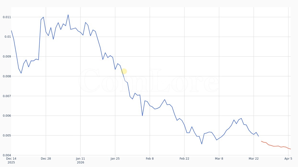 Predicción del precio a corto plazo de TrueFi