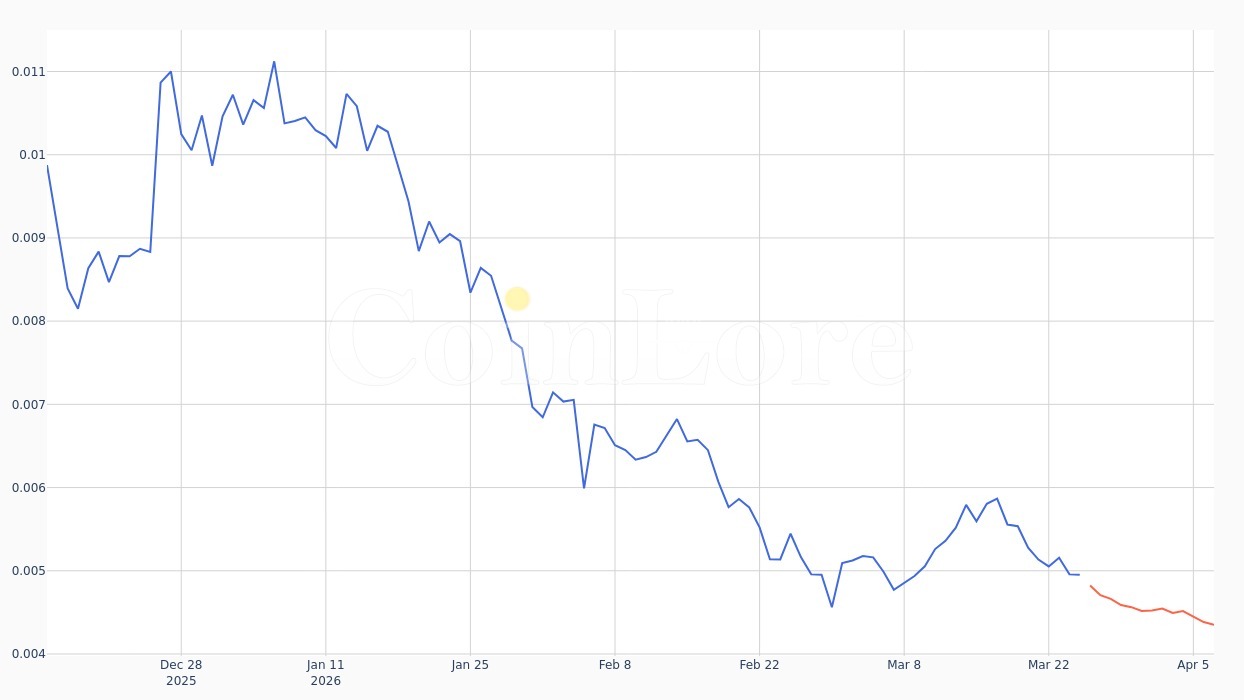 TrueFi краткосрочный прогноз курса