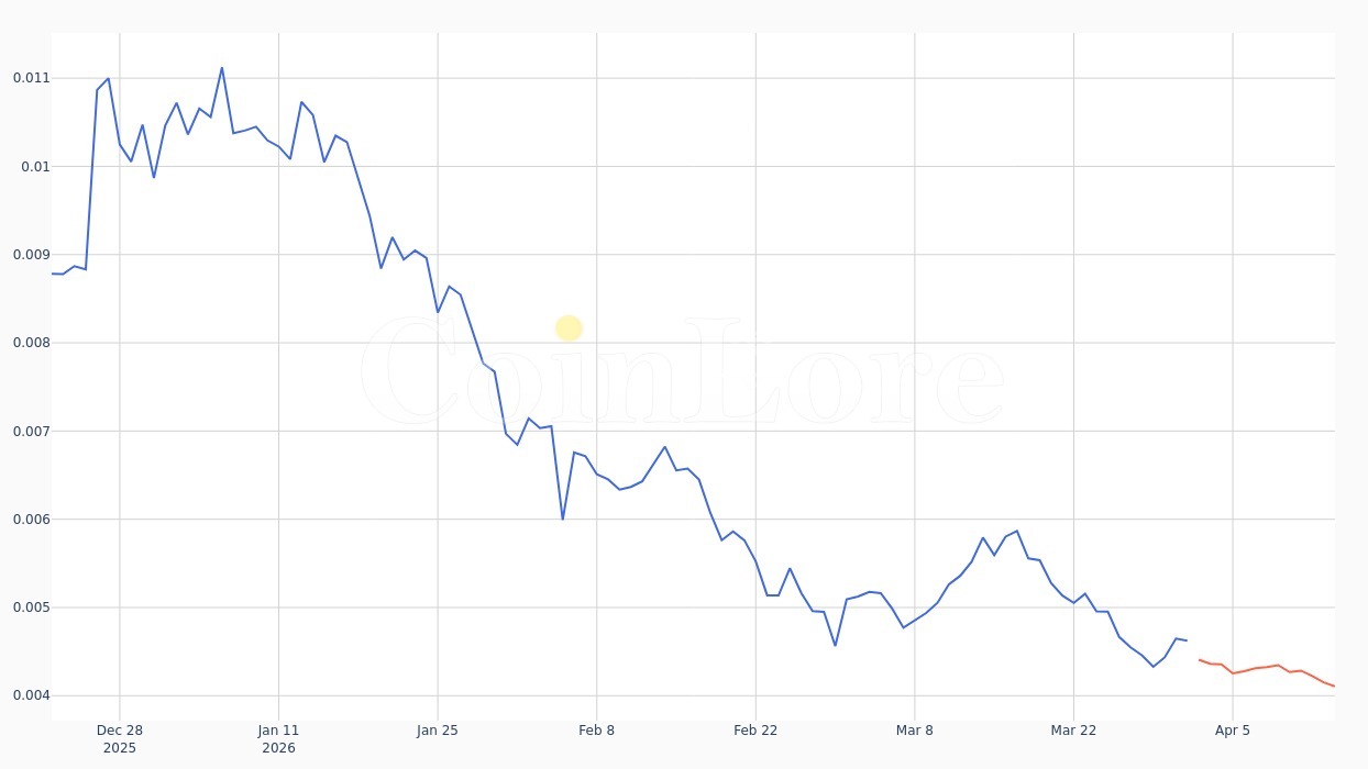 Predicción del precio a corto plazo de TrueFi