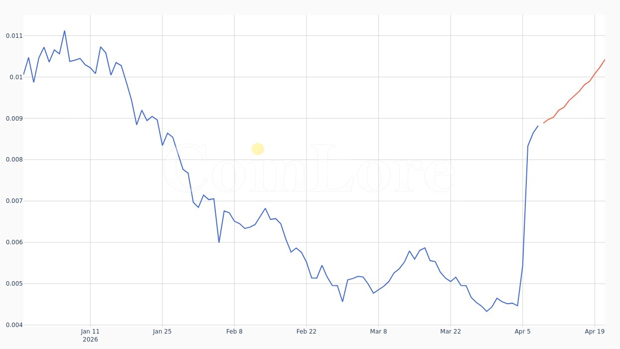 Predicción del precio a corto plazo de TrueFi