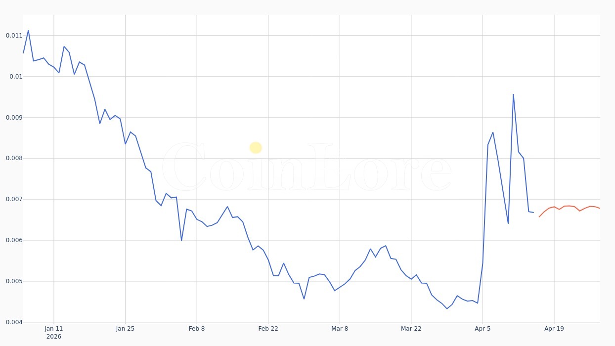 Predicción del precio a corto plazo de TrueFi