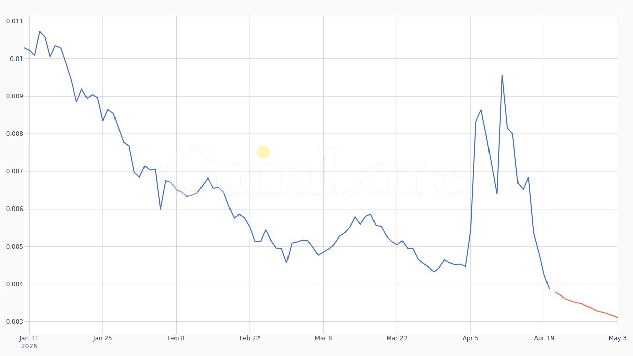 TrueFi краткосрочный прогноз курса
