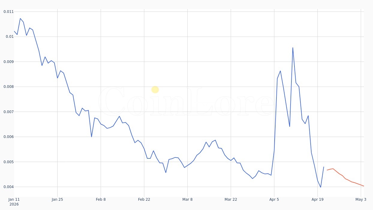 TrueFi краткосрочный прогноз курса