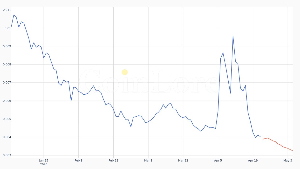 TrueFi краткосрочный прогноз курса