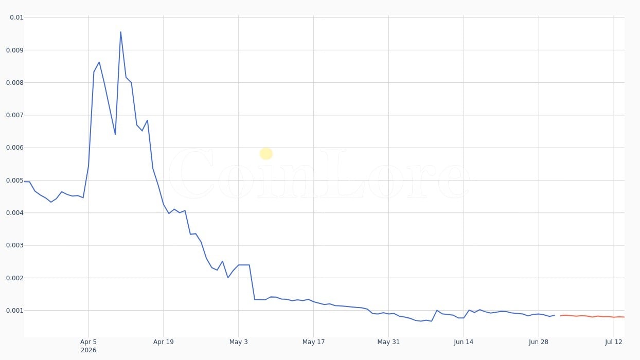 TrueFi Price Prediction, Short/Long Forecast - CoinLore