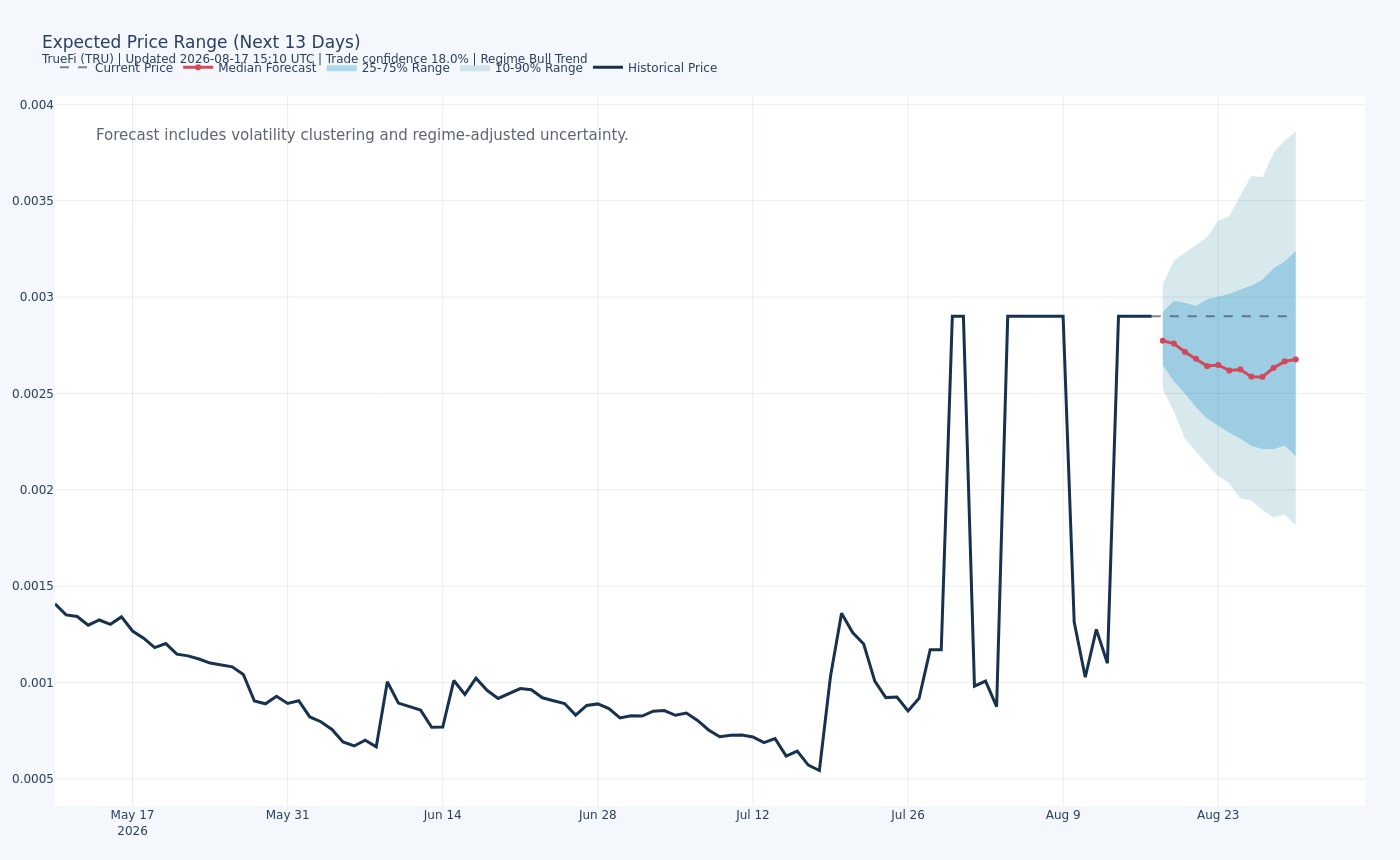 TrueFi price forecast next 13 days with confidence range and prediction bands