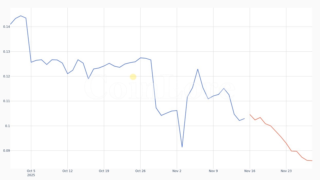 TrueFlip short-term price prediction