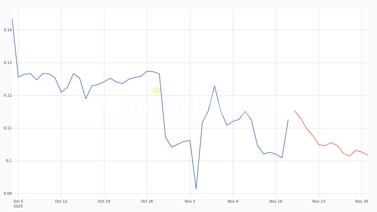 TrueFlip short-term price prediction