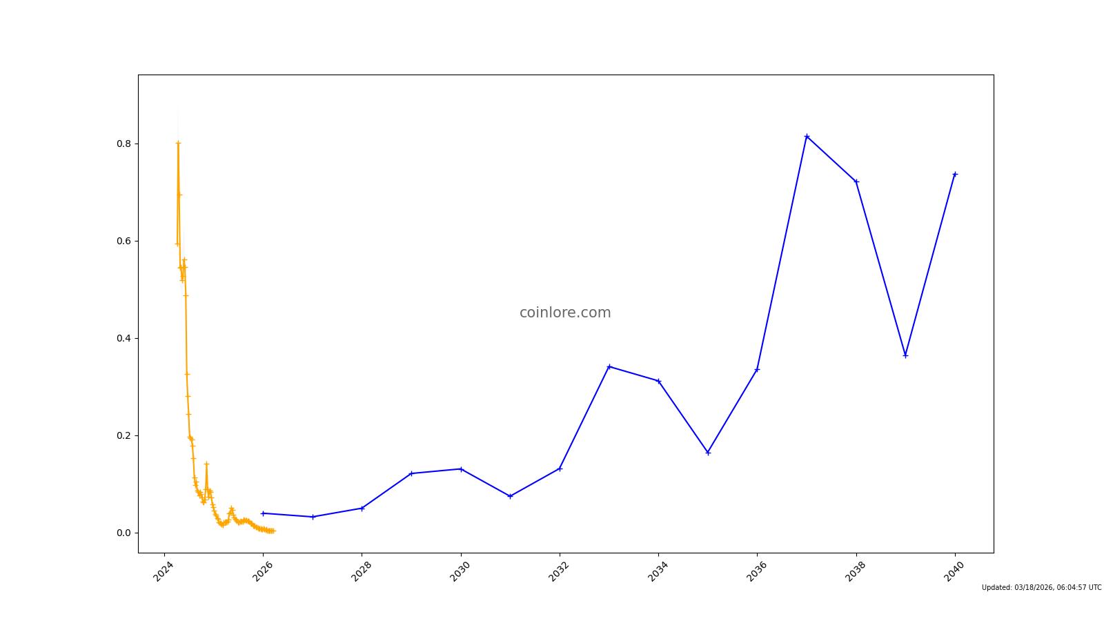 Truflation долгосрочные прогноз курса
