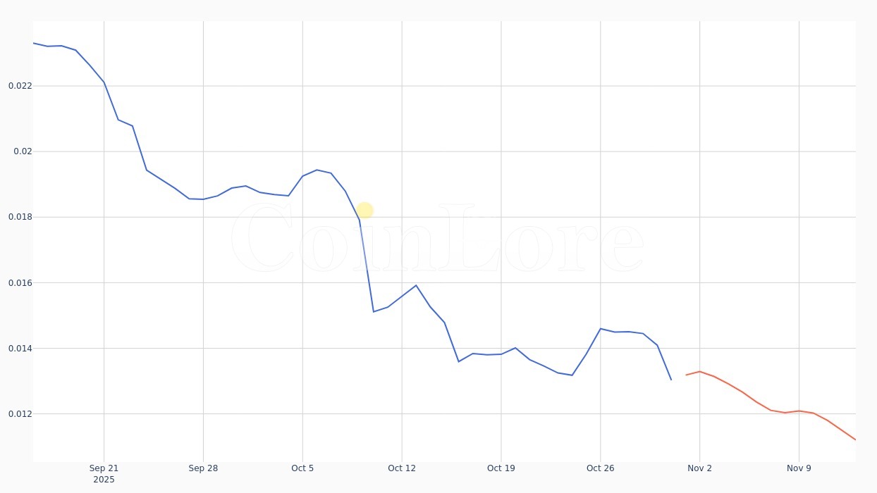 Truflation short-term price prediction