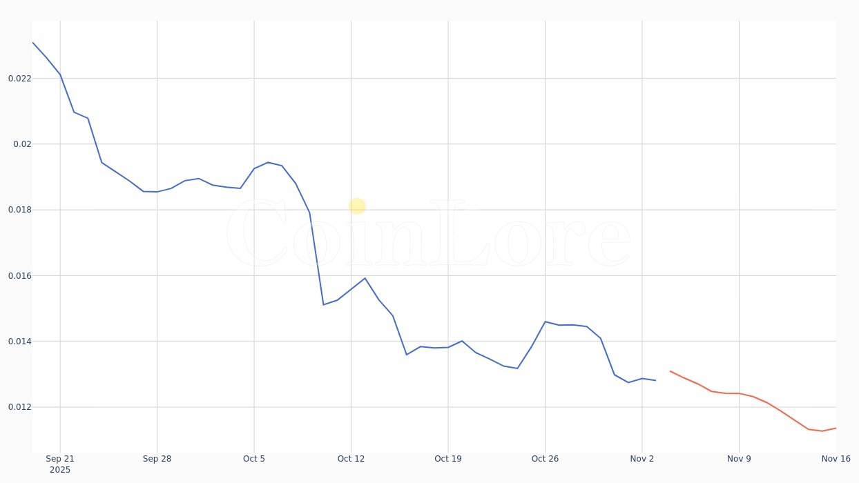Truflation kurzfristige Kurs prognose