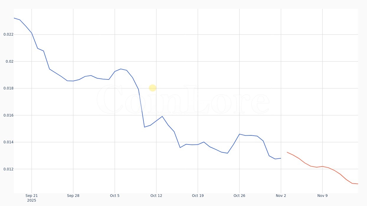 Truflation краткосрочный прогноз курса