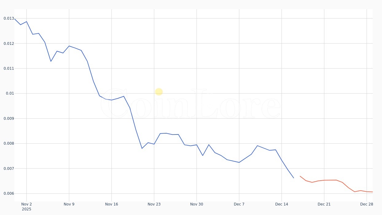 Truflation краткосрочный прогноз курса
