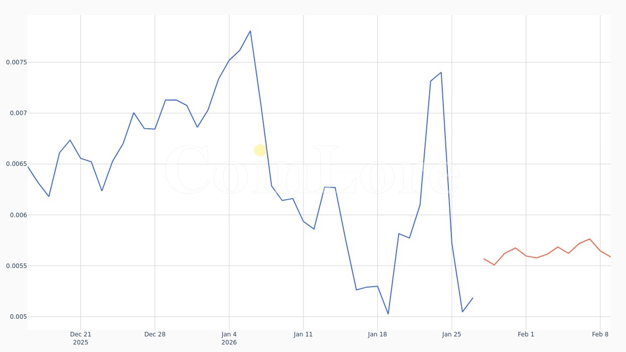 Truflation краткосрочный прогноз курса