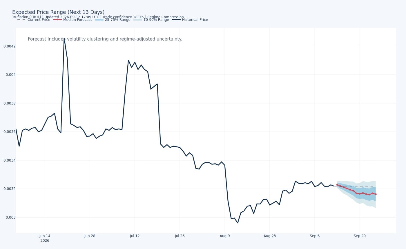 Truflation price forecast next 13 days with confidence range and prediction bands