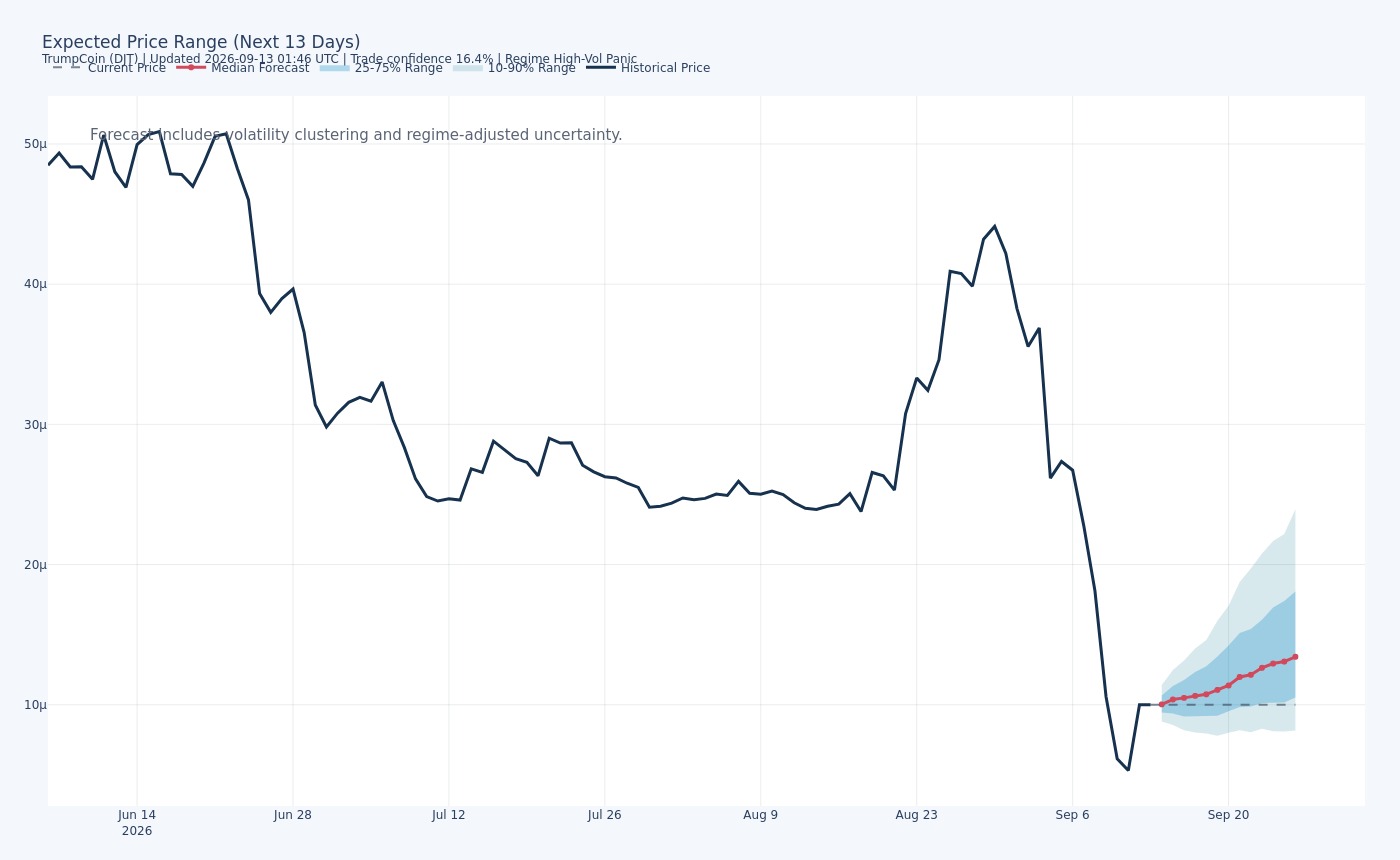 TrumpCoin price forecast next 13 days with confidence range and prediction bands